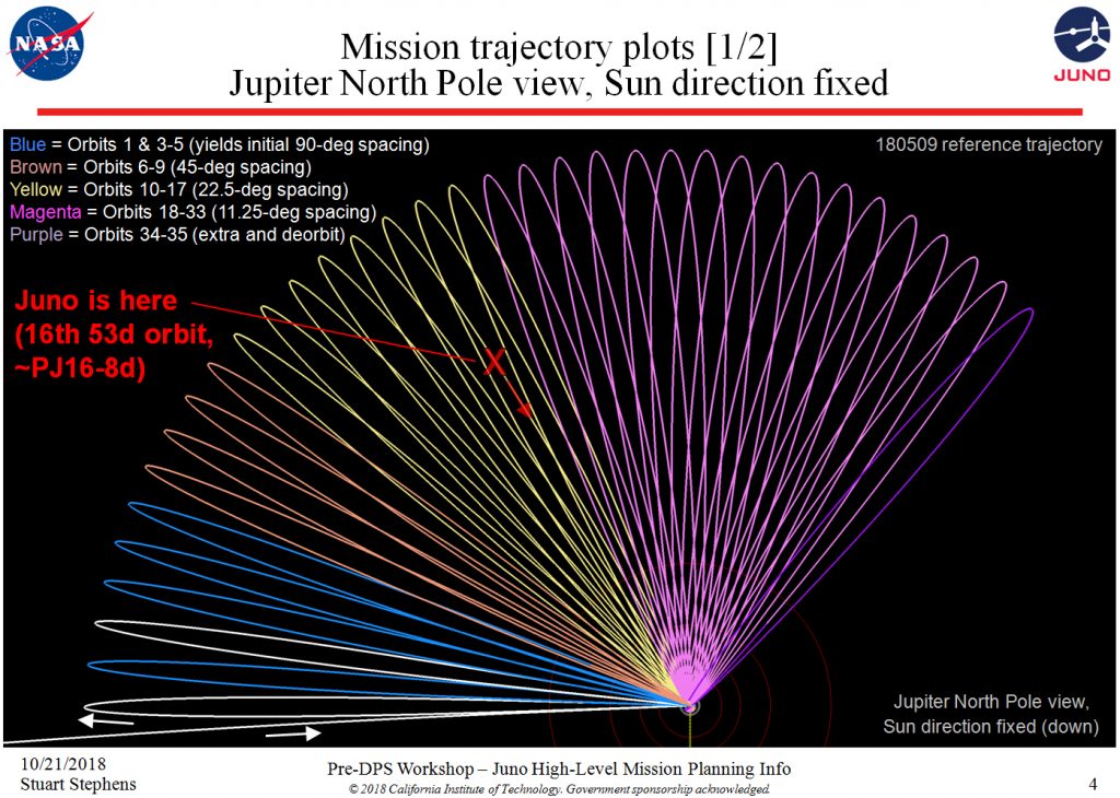FULL LIST OF JUNO’S ORBITS, 2016-2021 – British Astronomical Association