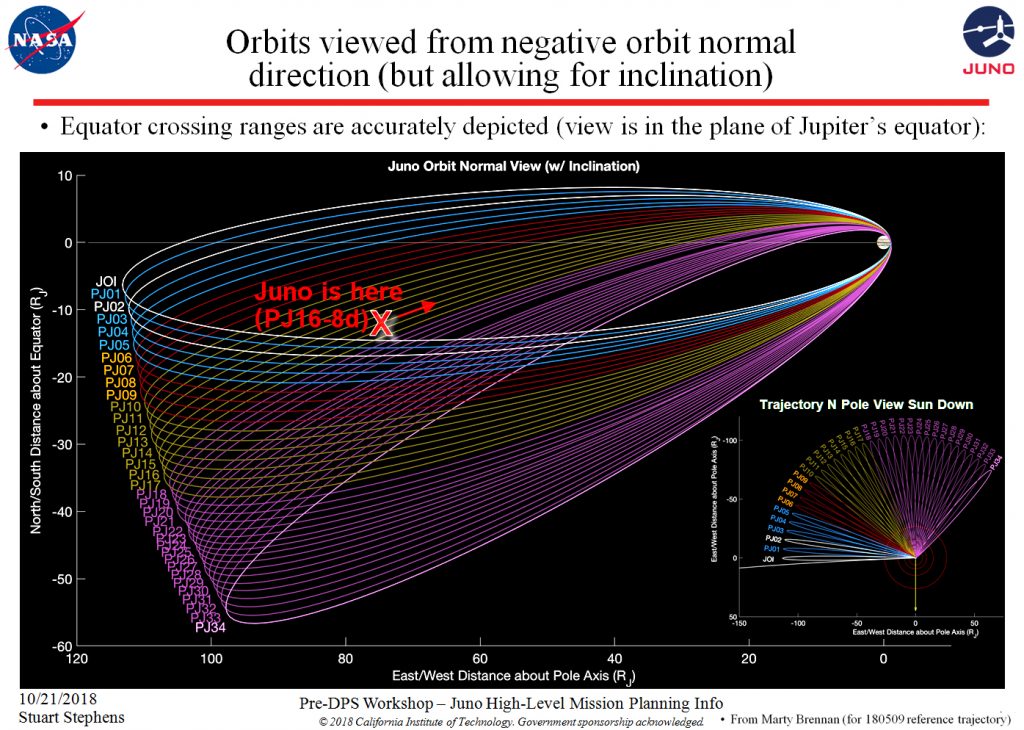 FULL LIST OF JUNO’S ORBITS, 2016-2021 – British Astronomical Association
