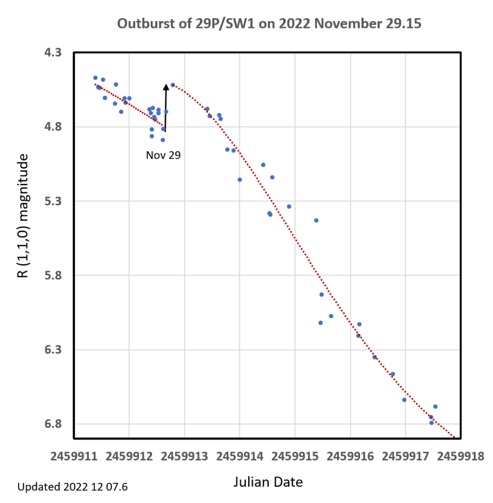 MISSION 29P – Centaur comet observing campaign news – British ...