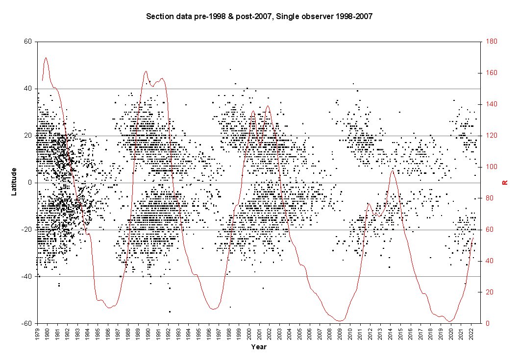 Activity Graphs – British Astronomical Association
