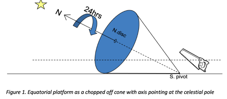 Equatorial Platforms Part One – British Astronomical Association