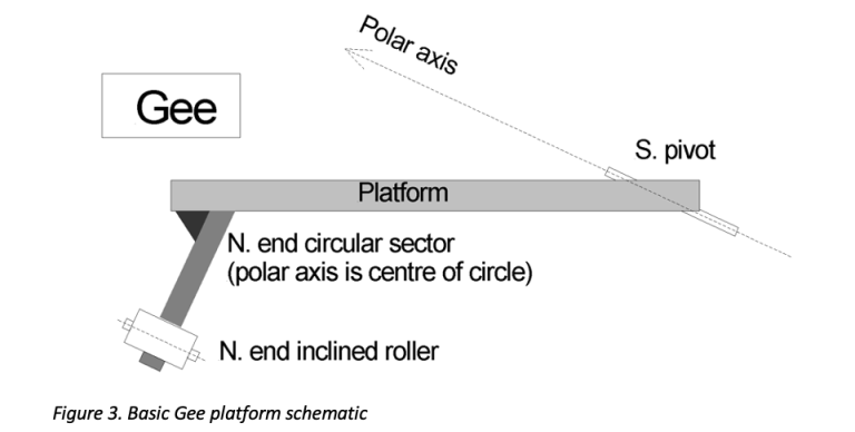 Equatorial Platforms Part One – British Astronomical Association