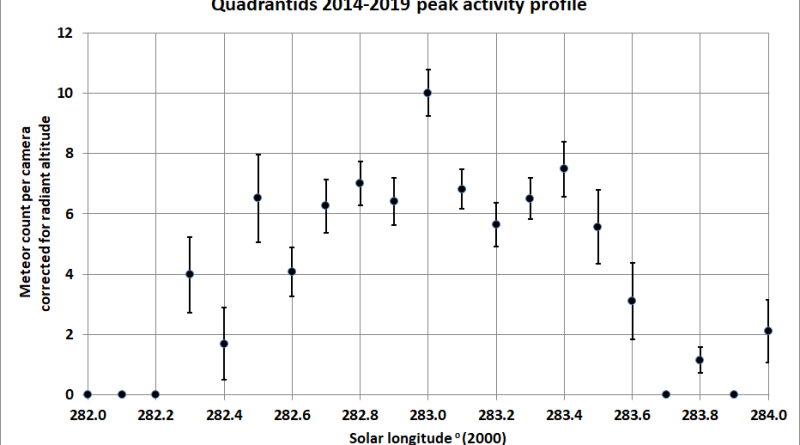 2023 Quadrantids – British Astronomical Association