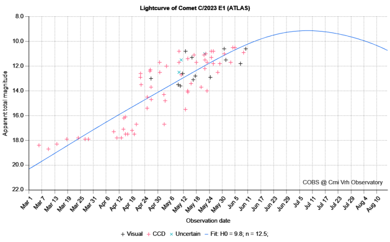 Comet of the month: C/2023 E1 (ATLAS) – British Astronomical Association