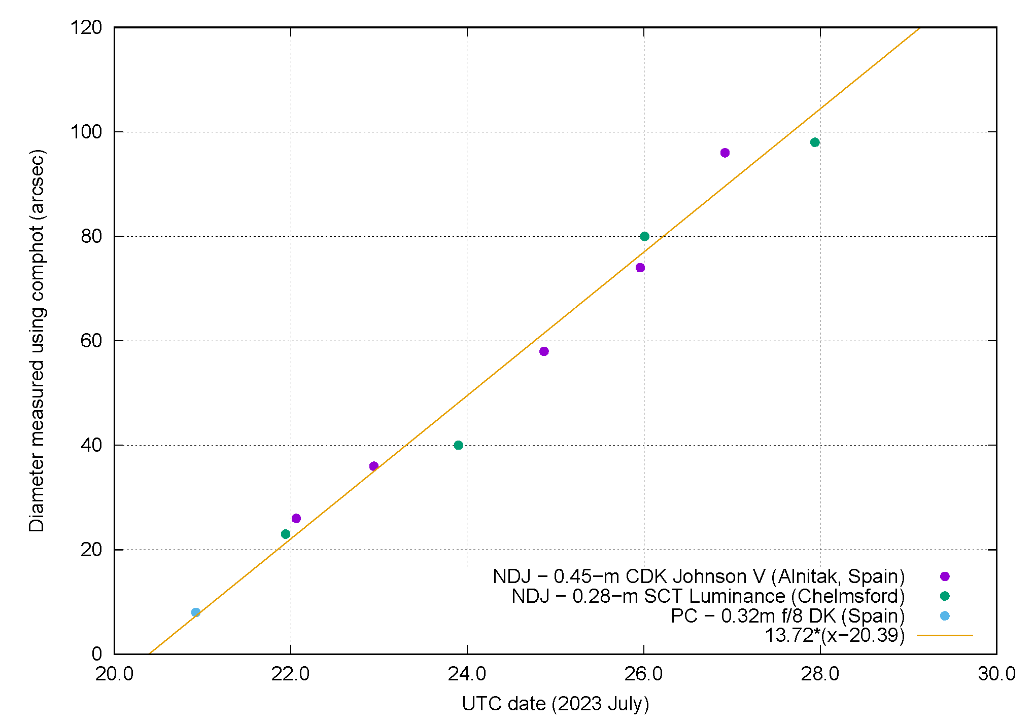 Outburst of Comet 12P/Pons-Brooks – Preliminary report – British ...
