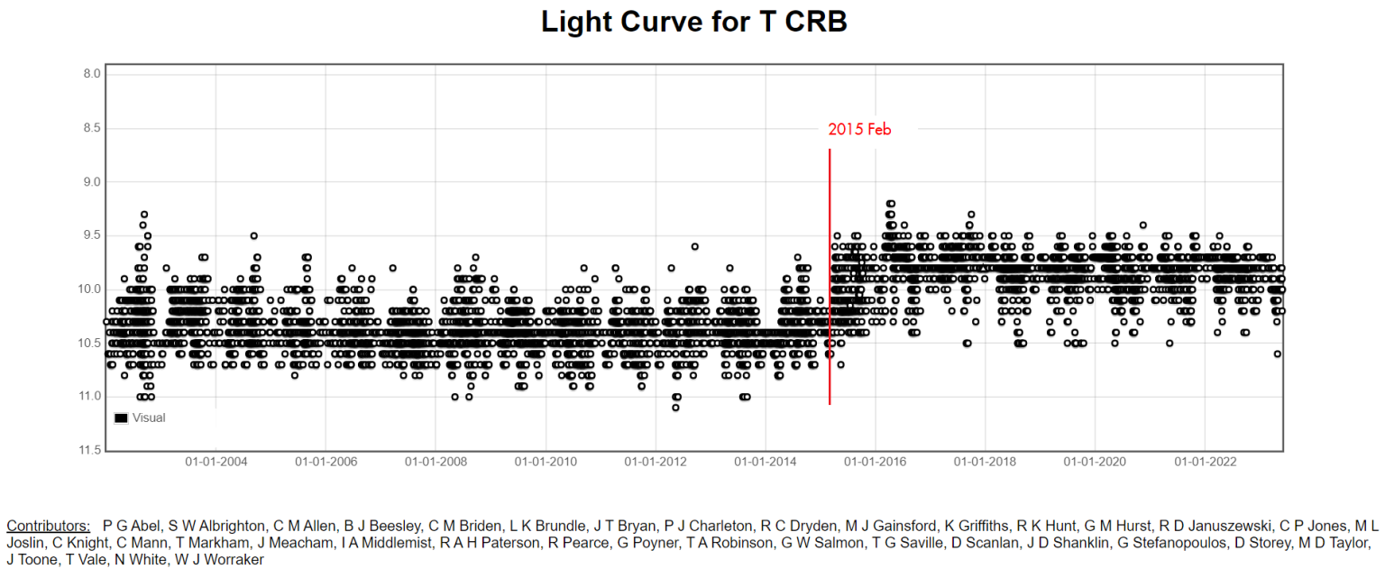 Get set for the next eruption of the recurrent nova T Coronae Borealis ...