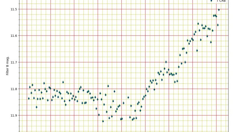 Preparing for the next eruption of T CrB – British Astronomical Association