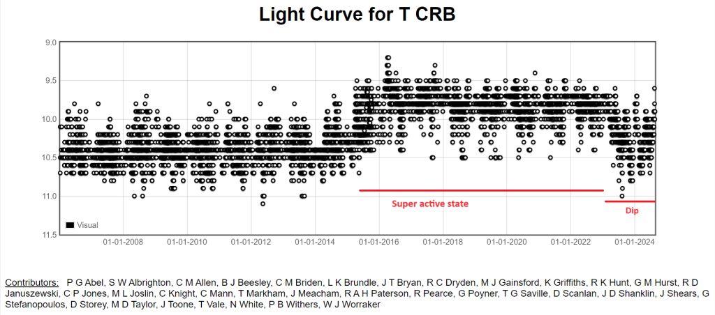 Preparing for the next eruption of the recurrent nova T Coronae ...