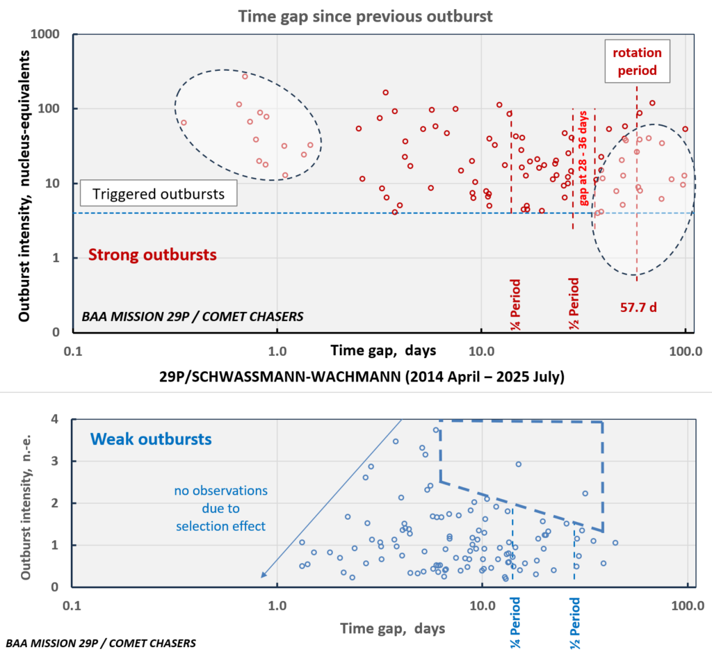 Characterising strong outbursts vs. weak outbursts of 29P / Seasonal ...