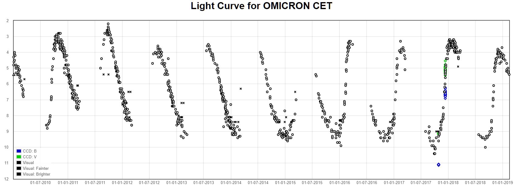 An introduction to variable star observing – British Astronomical ...